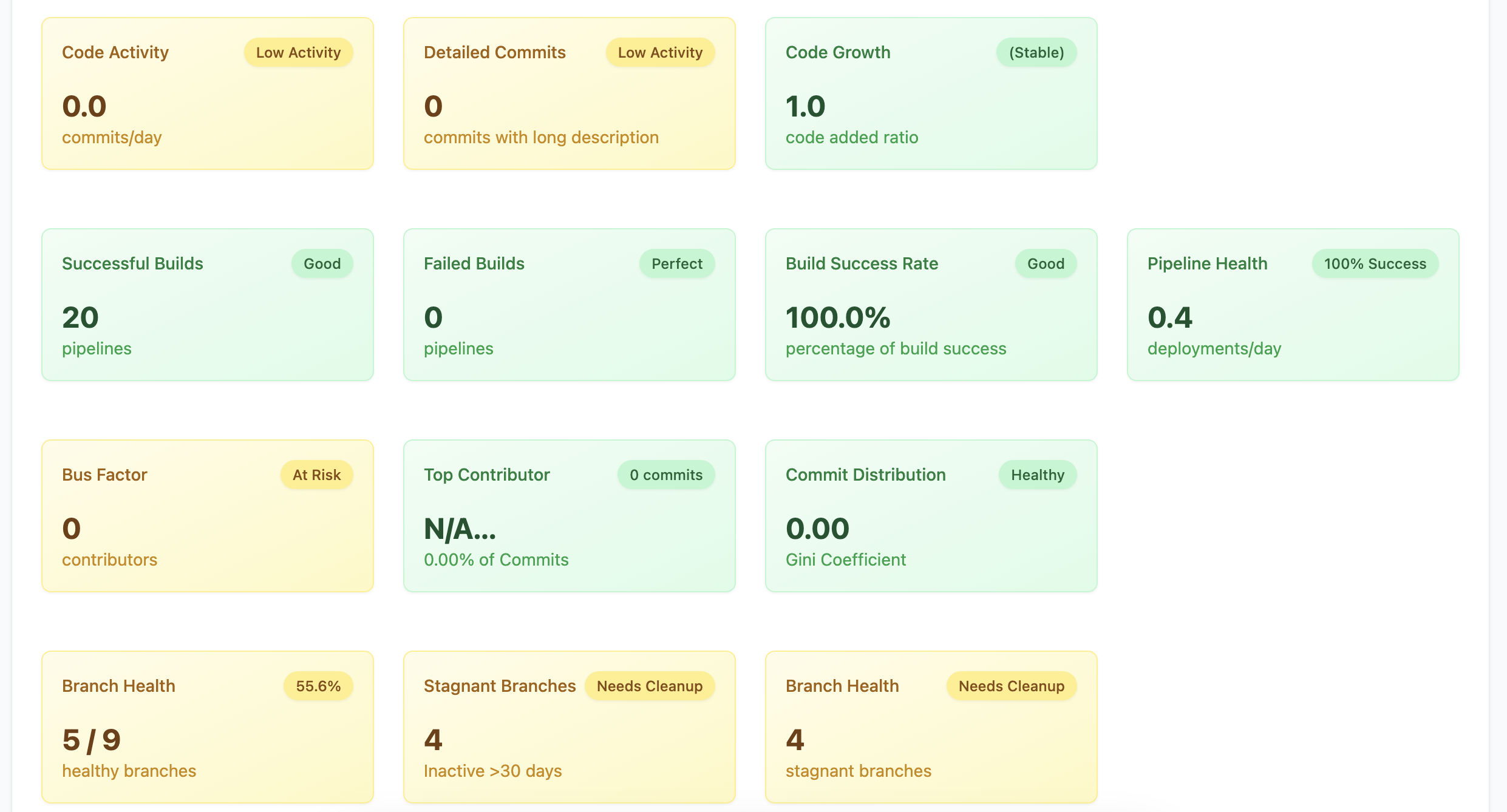 Git Analyzer - Analyze Git Repository Health and Metrics